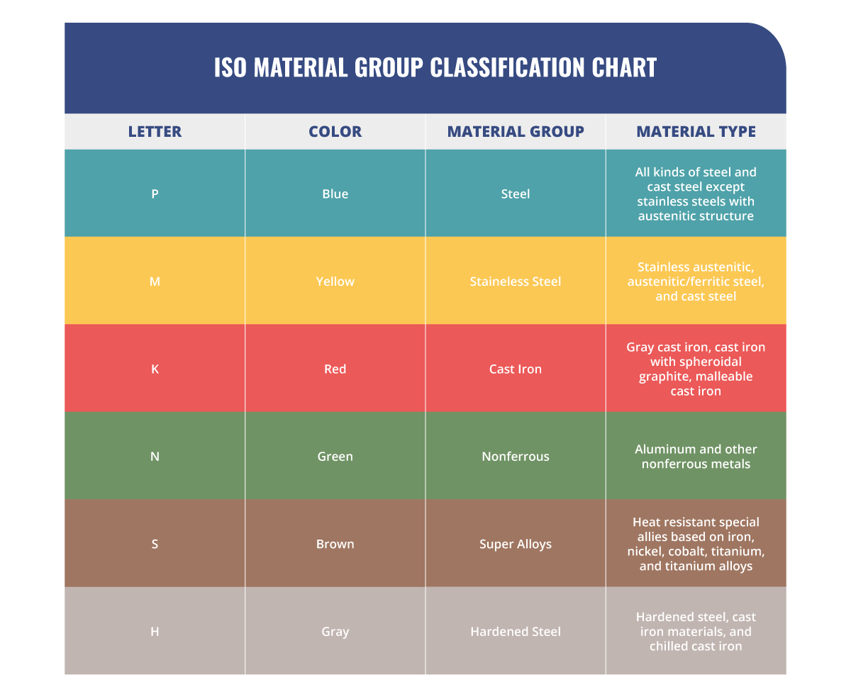 ISO Classifications for Workpiece Material Metals