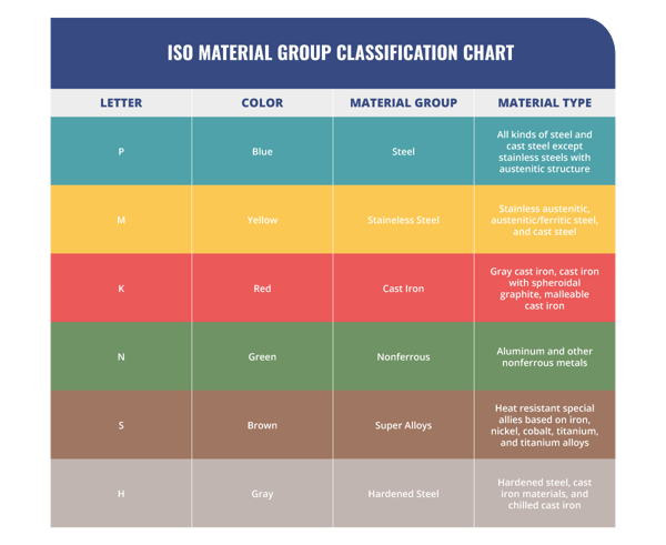 ISO Classifications for Workpiece Material Metals
