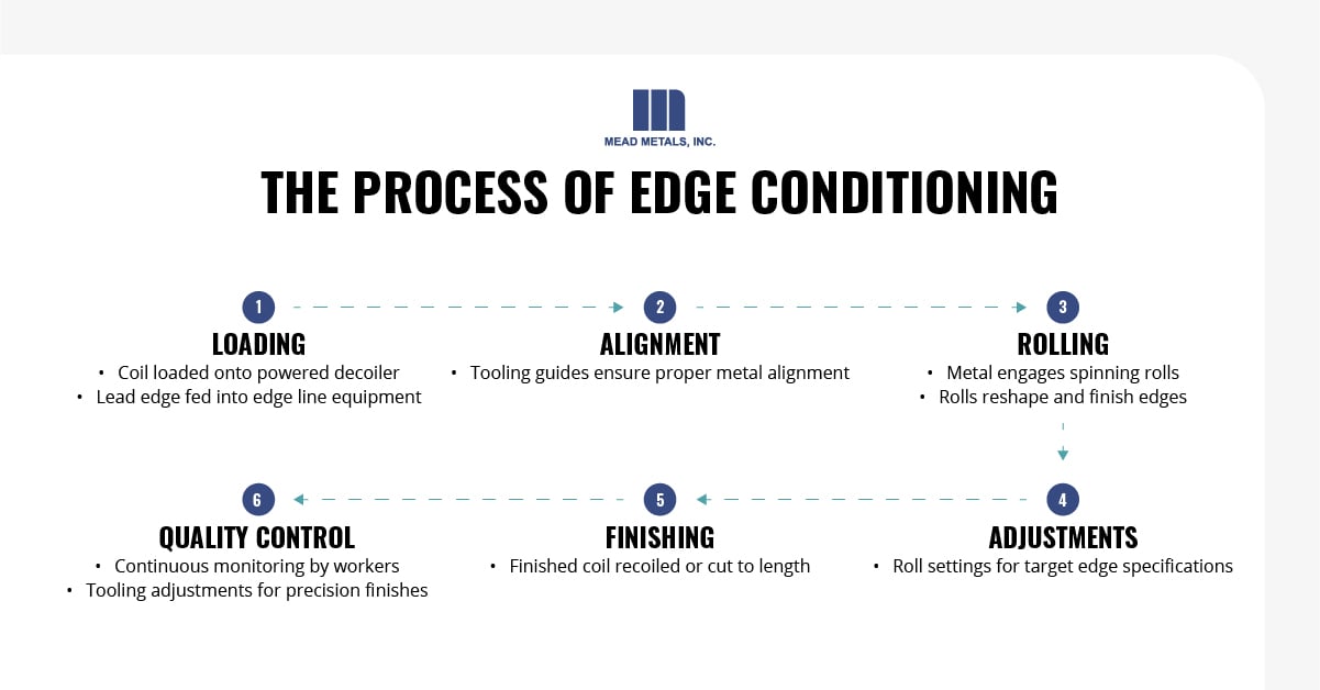 How Does An Edging Line Work in Edge Conditioning?
