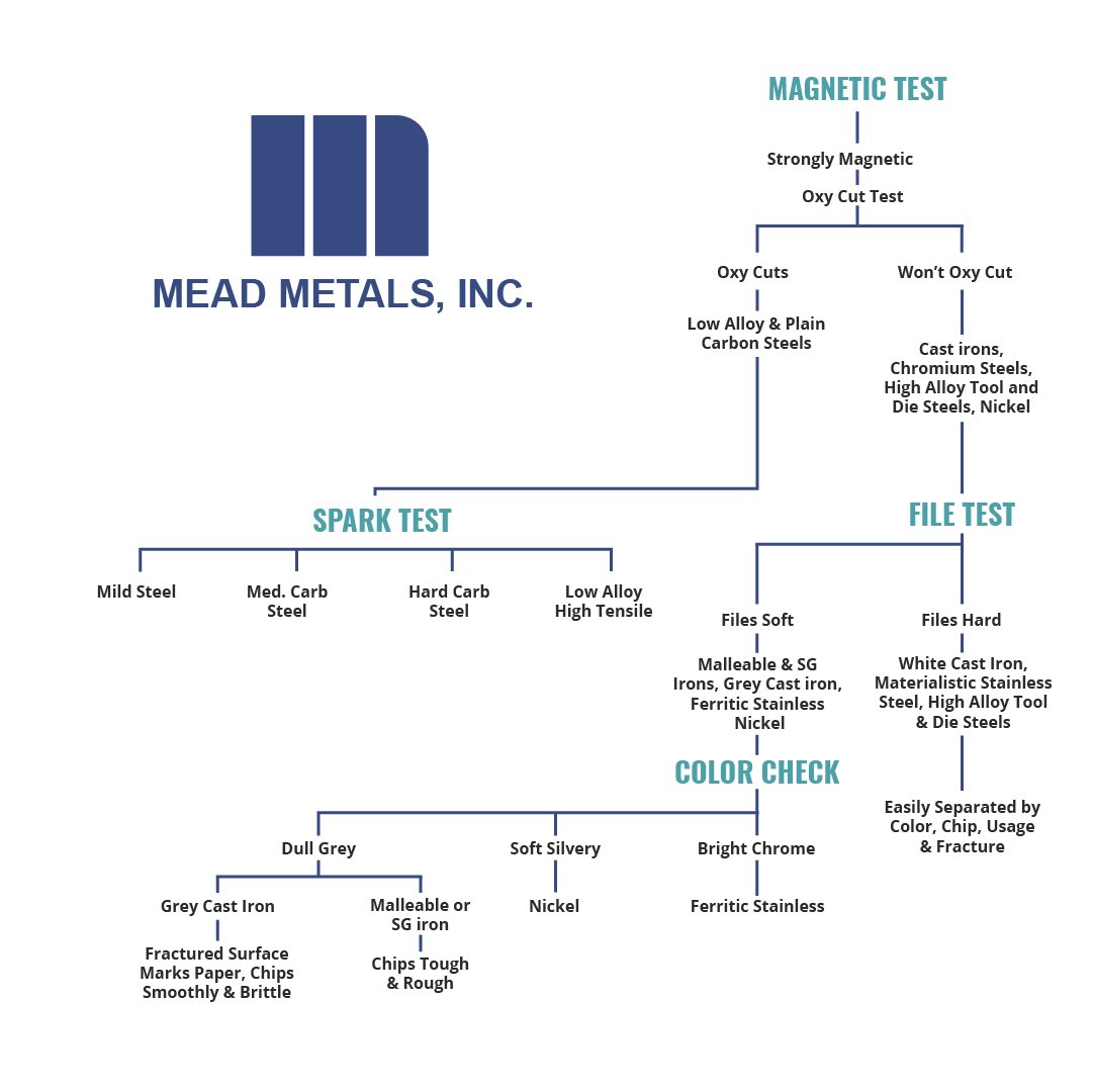 Use These Basic Tests to Identify Metal