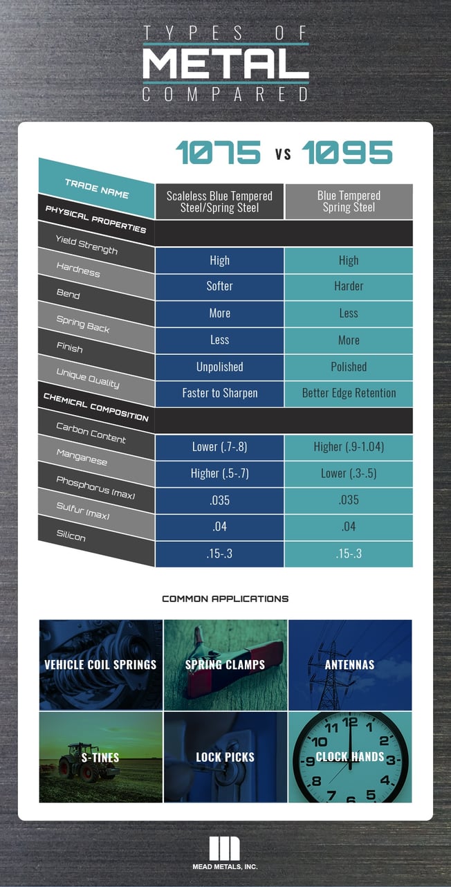 Metal Compared - Tempered Spring Steel 1075 Vs 1095 [INFOGRAPHIC]